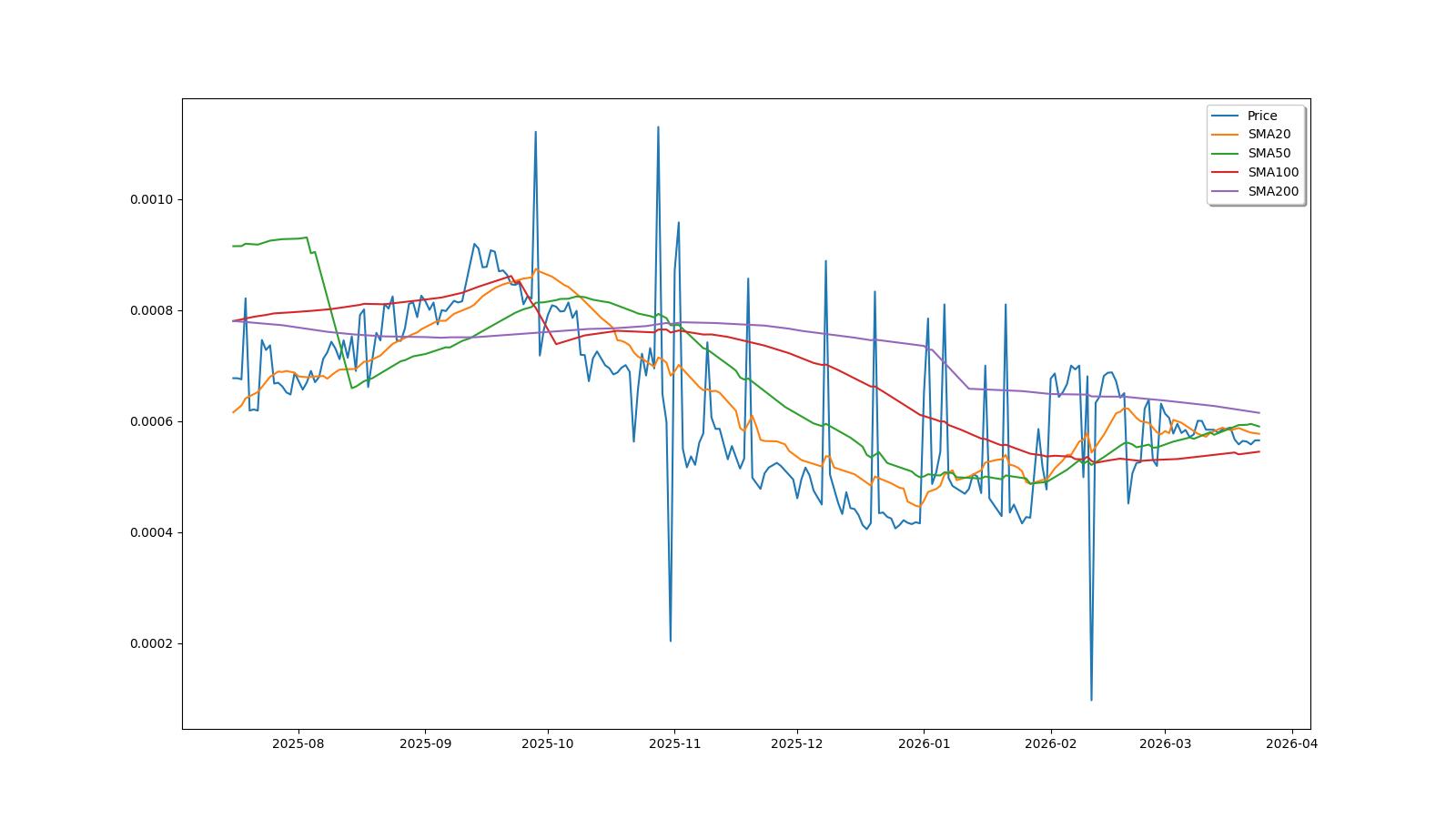 LiteCoin Ultra Simple Moving Averages