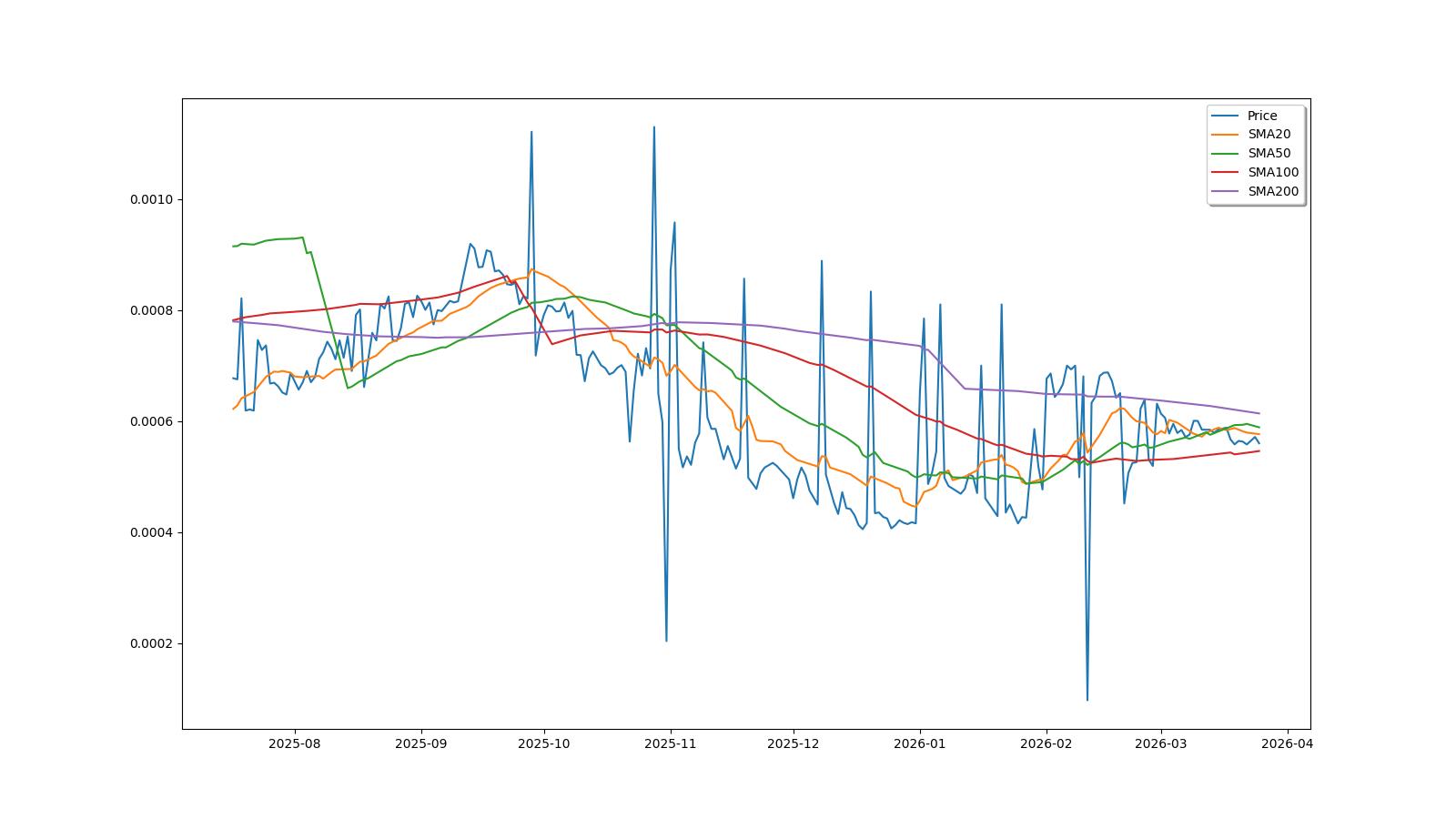 LiteCoin Ultra Simple Moving Averages