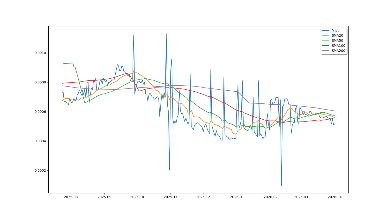 LiteCoin Ultra Simple Moving Averages