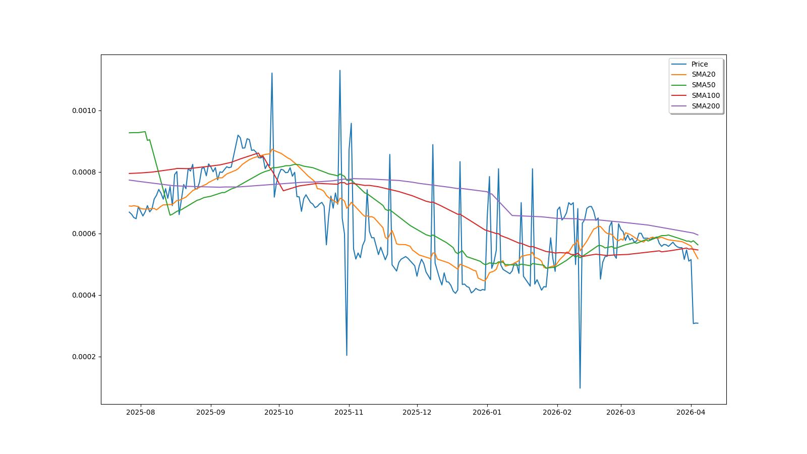 LiteCoin Ultra Simple Moving Averages