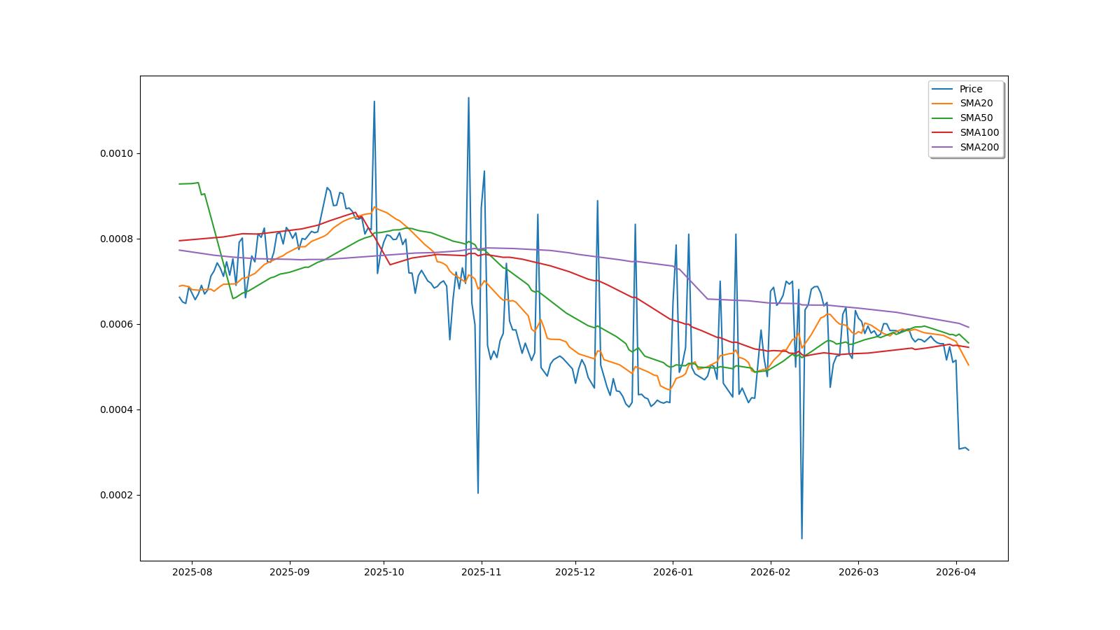 LiteCoin Ultra Simple Moving Averages