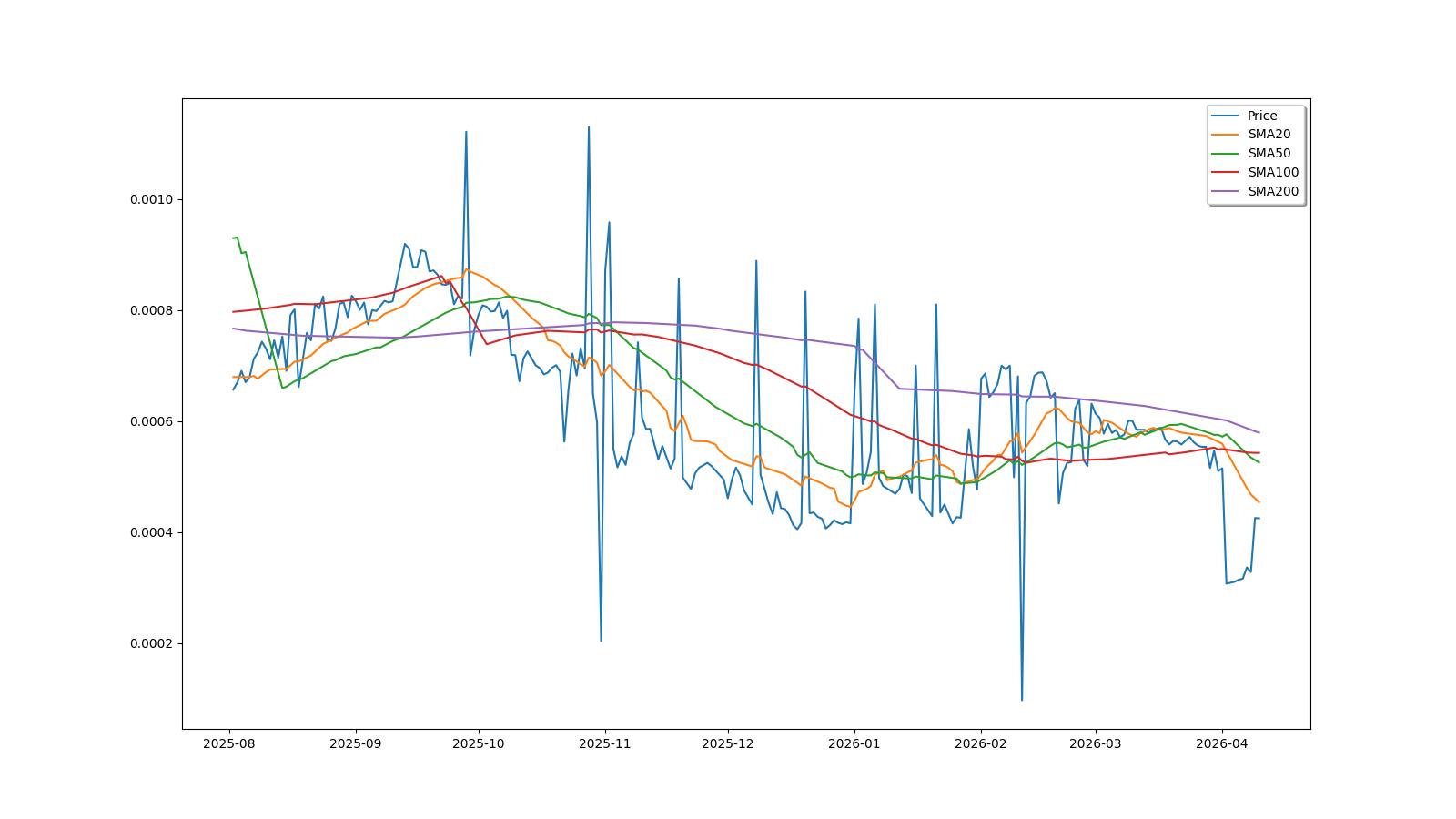 LiteCoin Ultra Simple Moving Averages