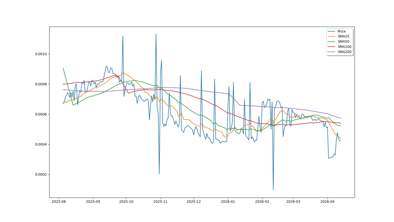 LiteCoin Ultra Simple Moving Averages