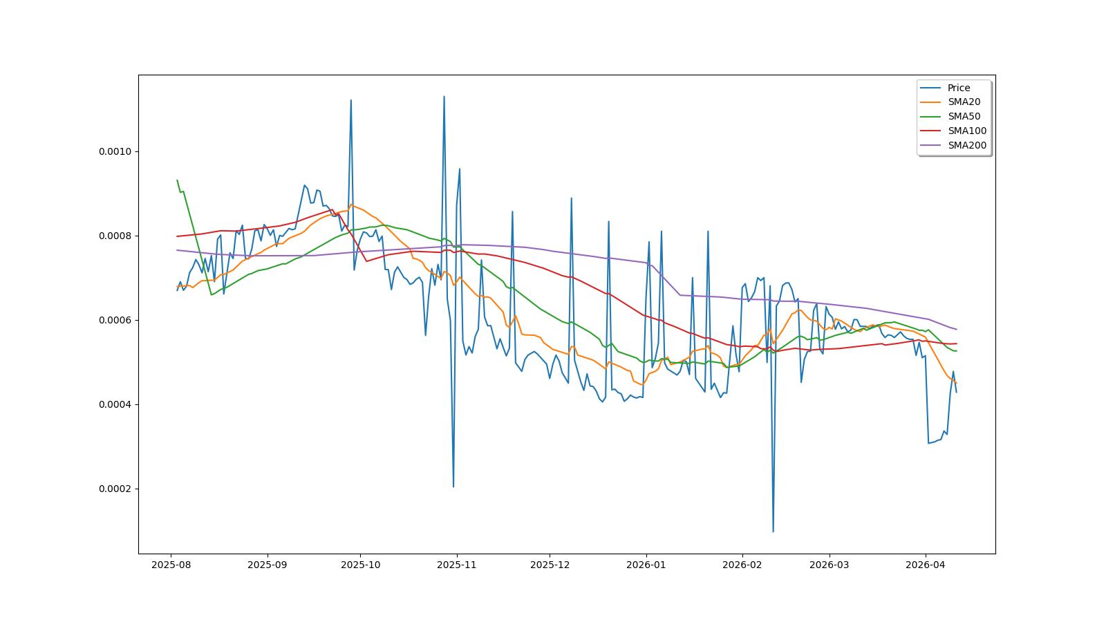 LiteCoin Ultra Simple Moving Averages