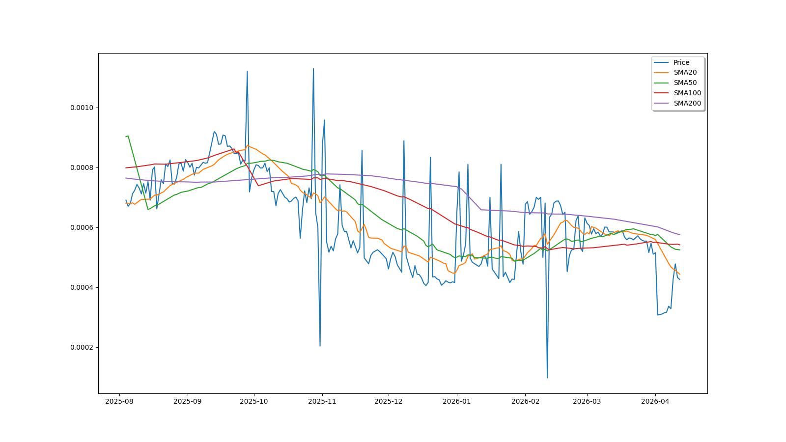 LiteCoin Ultra Simple Moving Averages