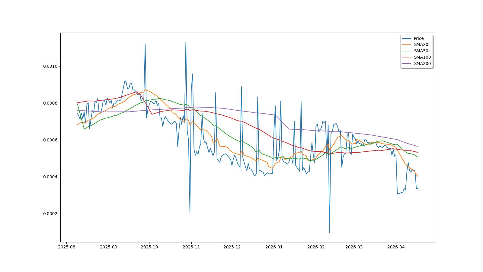 LiteCoin Ultra Simple Moving Averages
