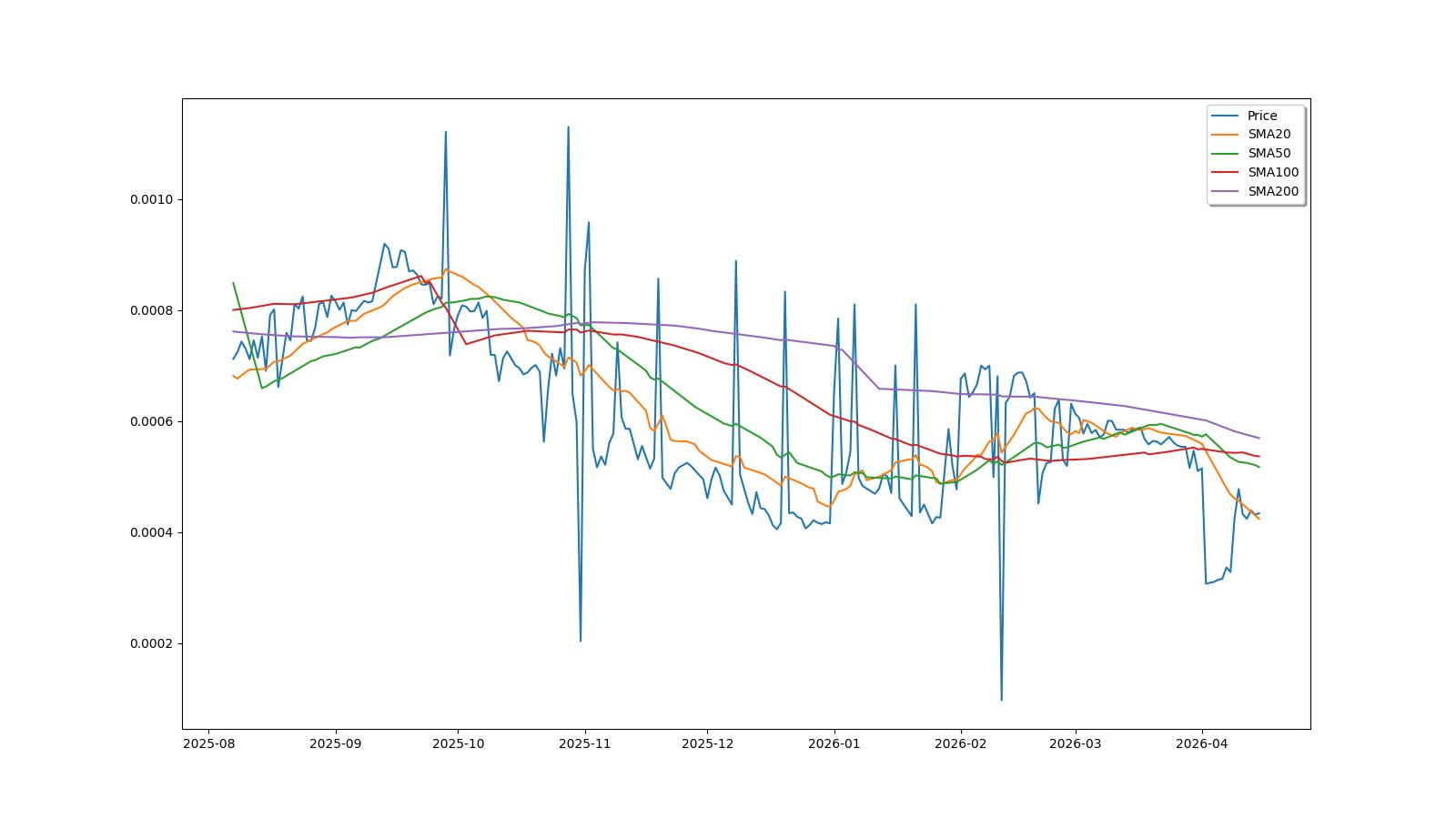 LiteCoin Ultra Simple Moving Averages