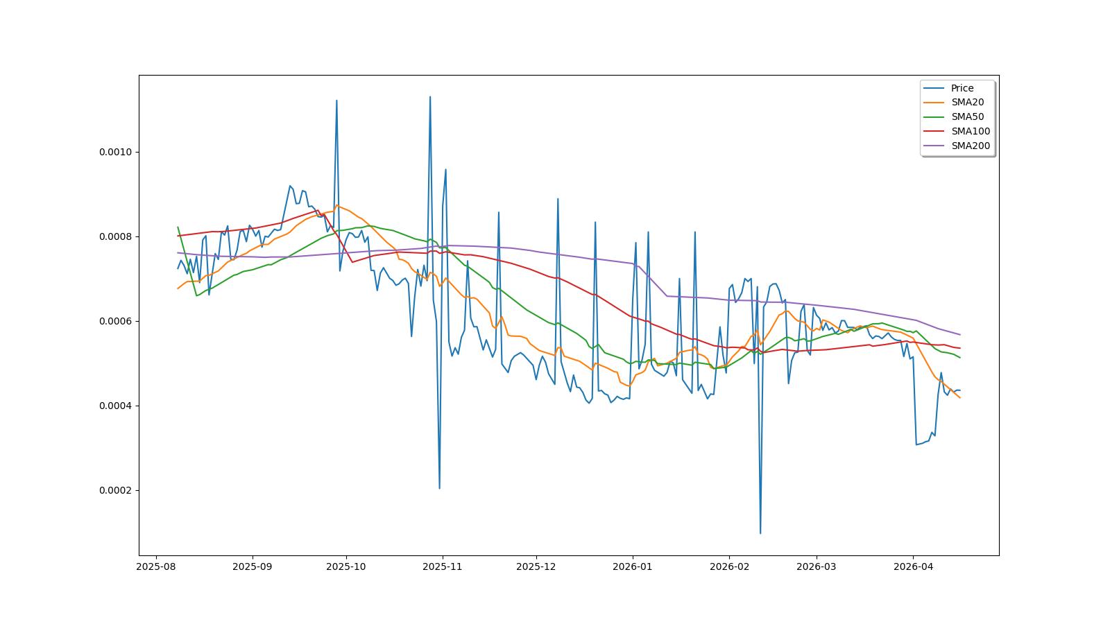 LiteCoin Ultra Simple Moving Averages