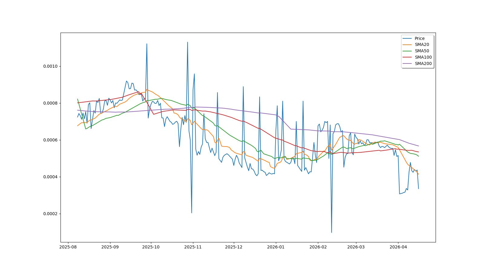 LiteCoin Ultra Simple Moving Averages