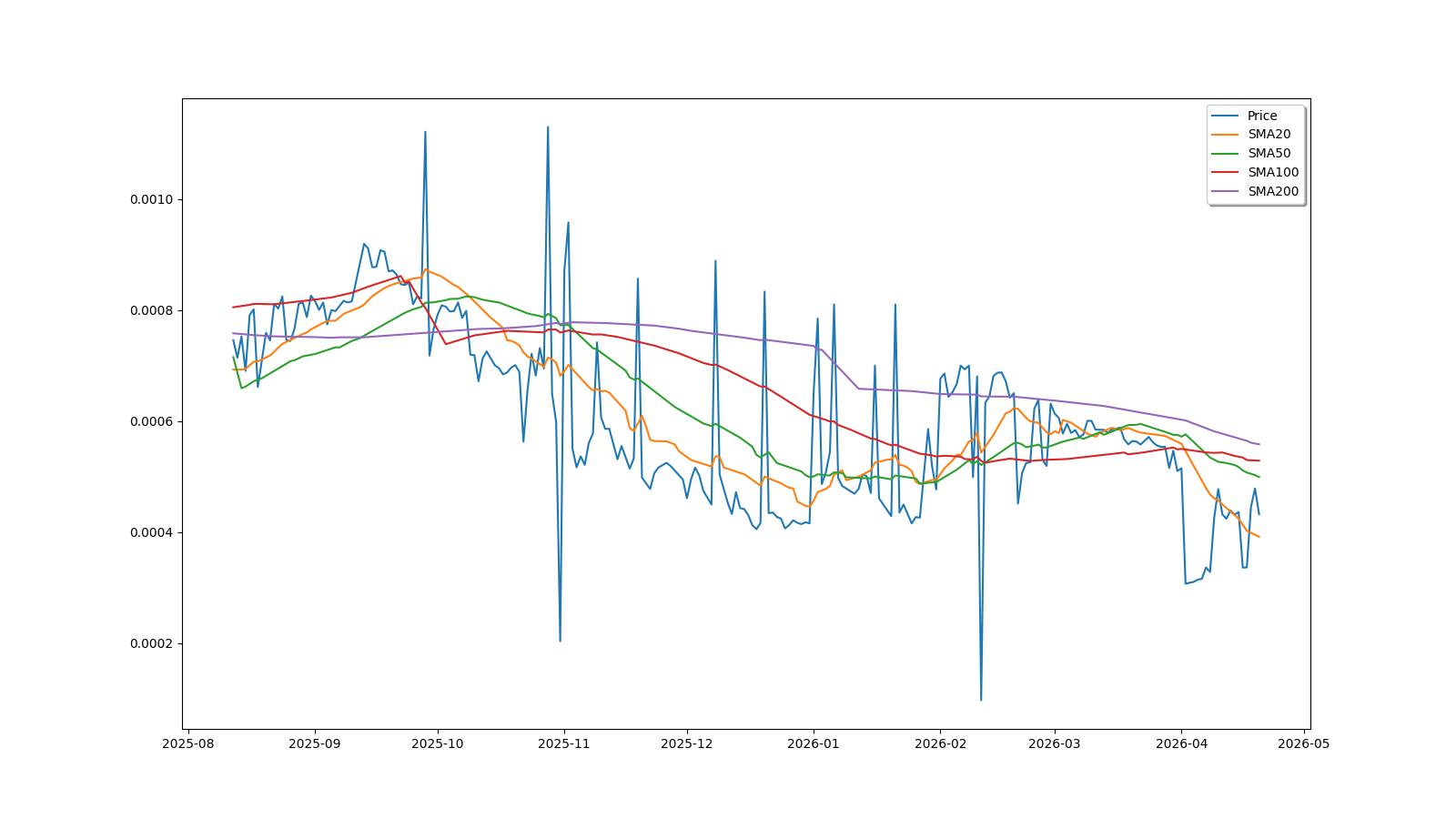 LiteCoin Ultra Simple Moving Averages