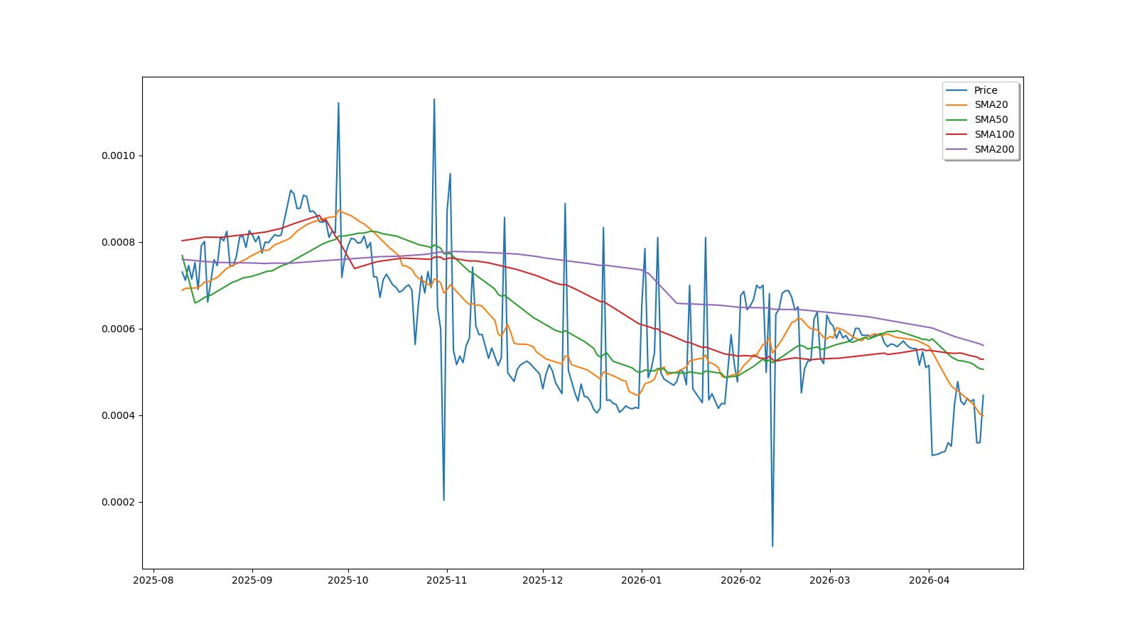 LiteCoin Ultra Simple Moving Averages
