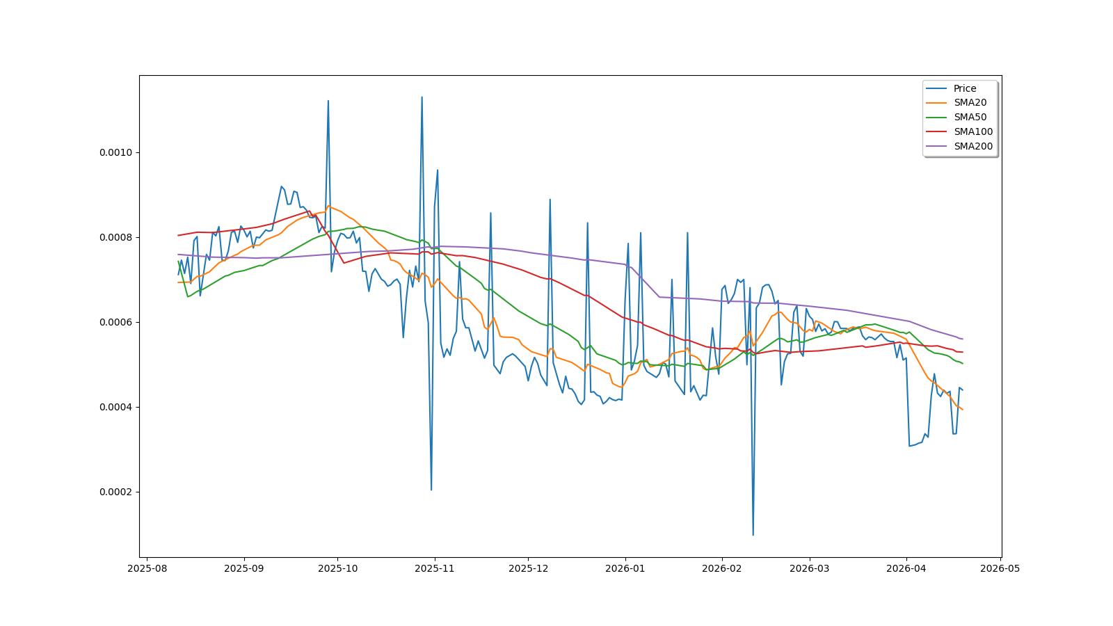 LiteCoin Ultra Simple Moving Averages