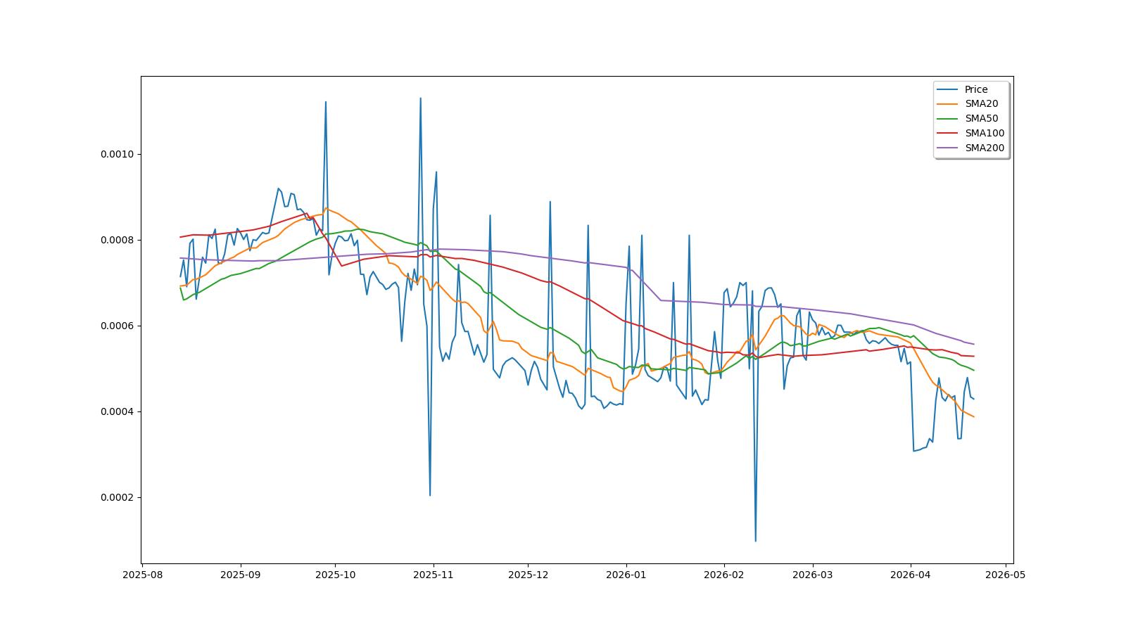 LiteCoin Ultra Simple Moving Averages