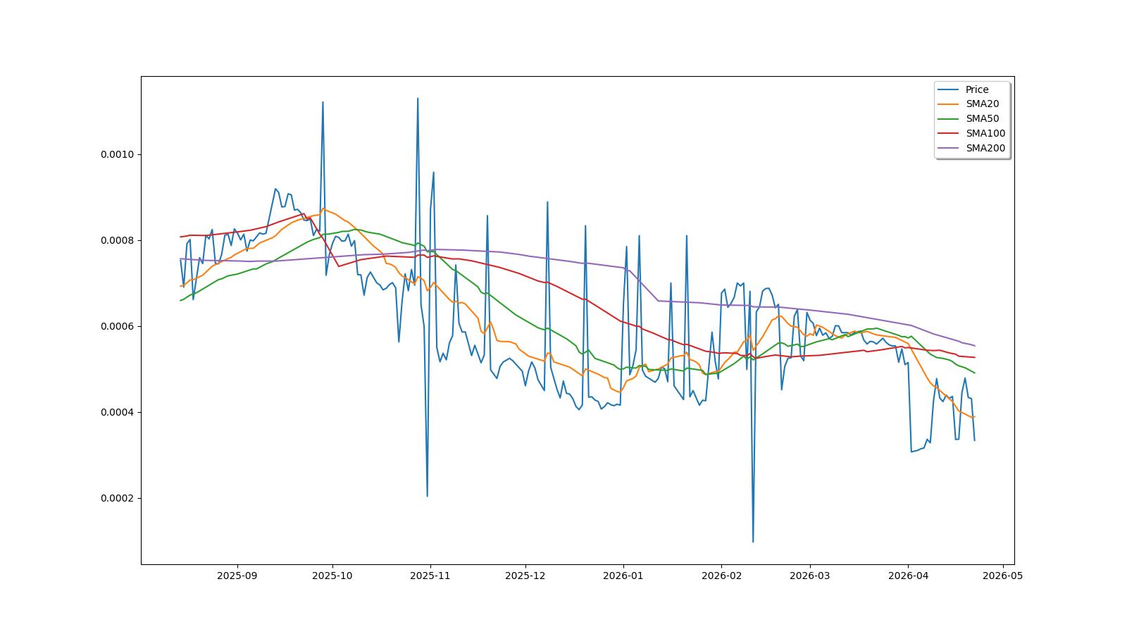 LiteCoin Ultra Simple Moving Averages