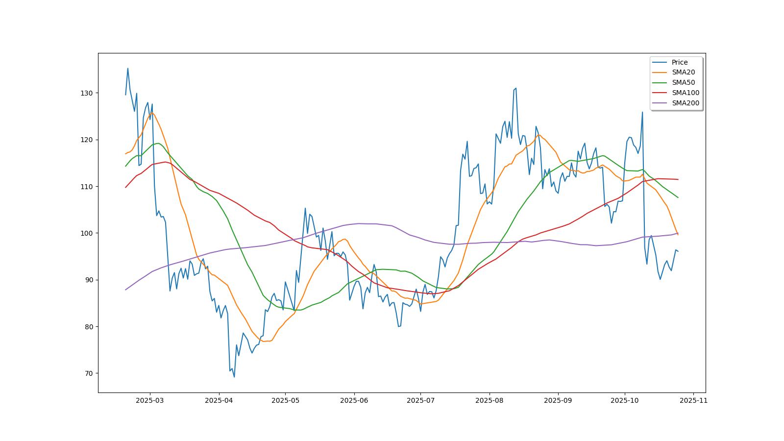 ライトコイン Simple Moving Averages