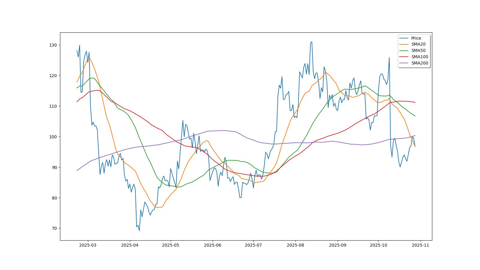 Litecoin Simple Moving Averages