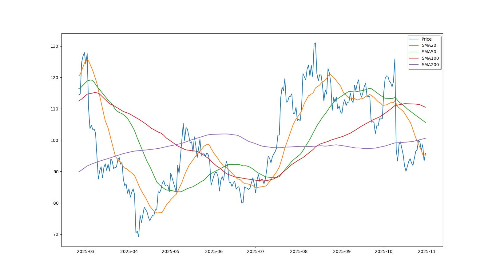 Litecoin Simple Moving Averages