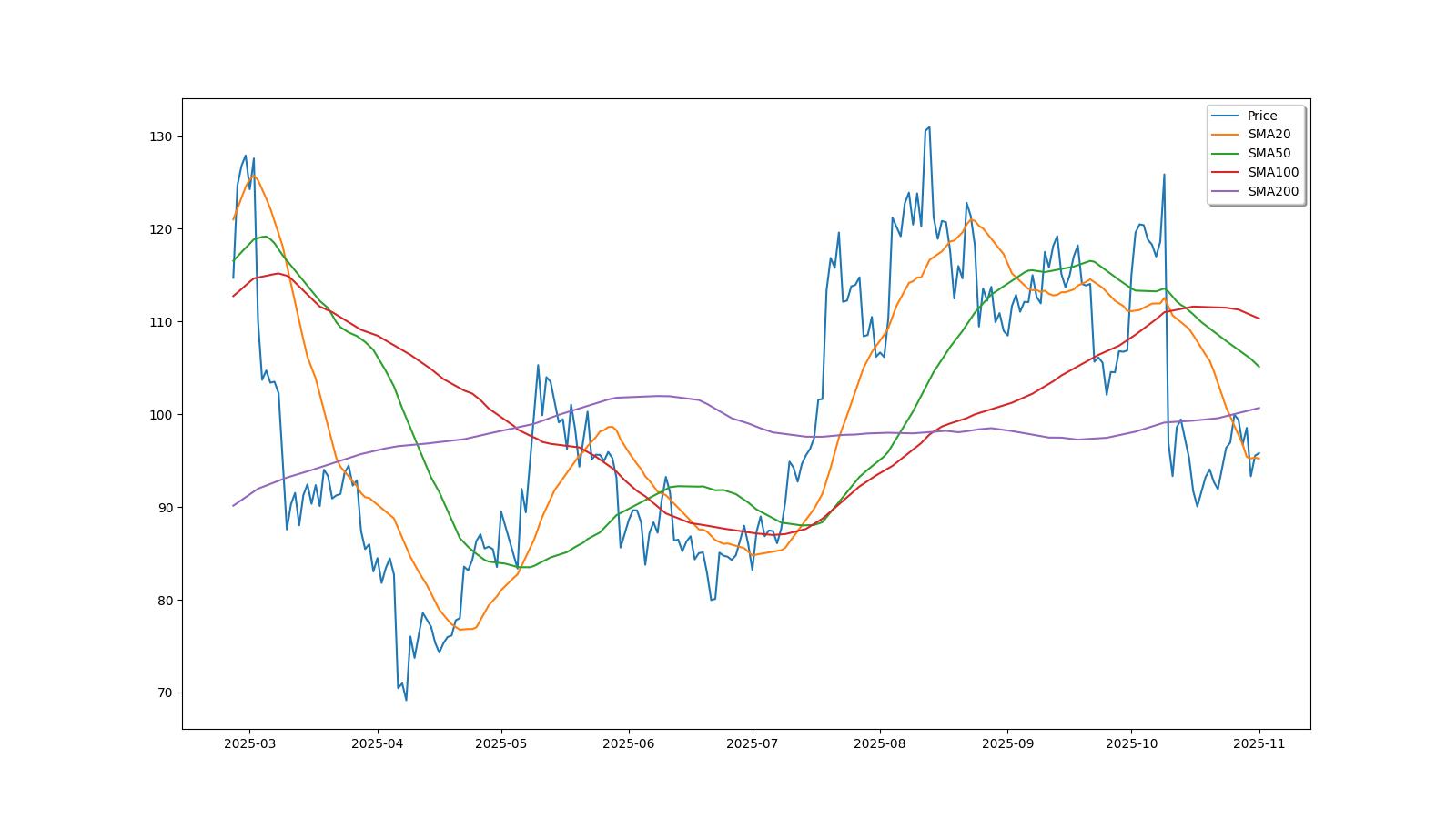 라이트코인 Simple Moving Averages
