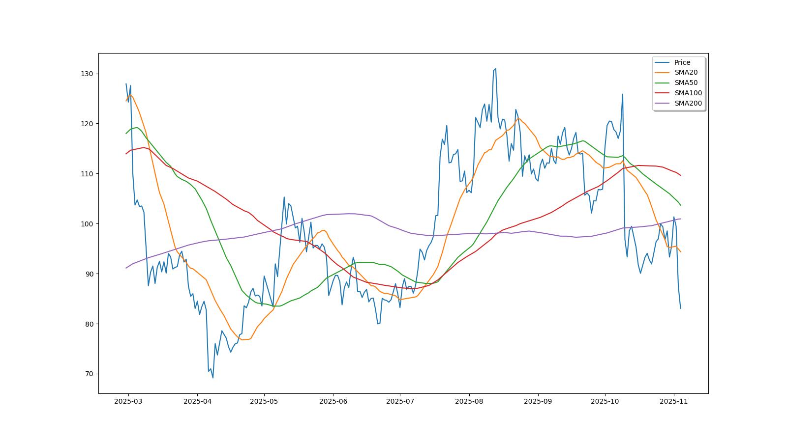 Litecoin Simple Moving Averages