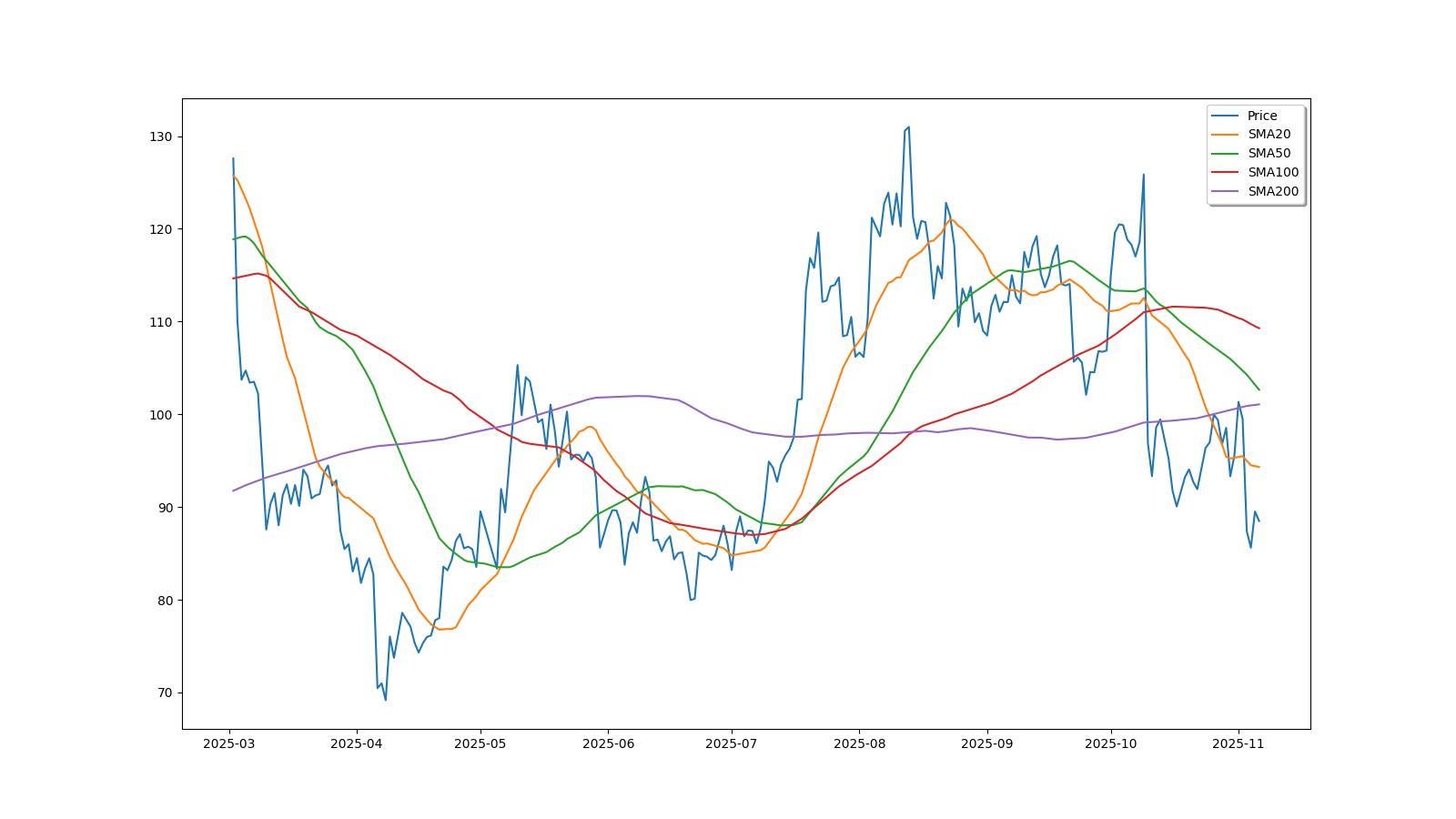 Litecoin Simple Moving Averages