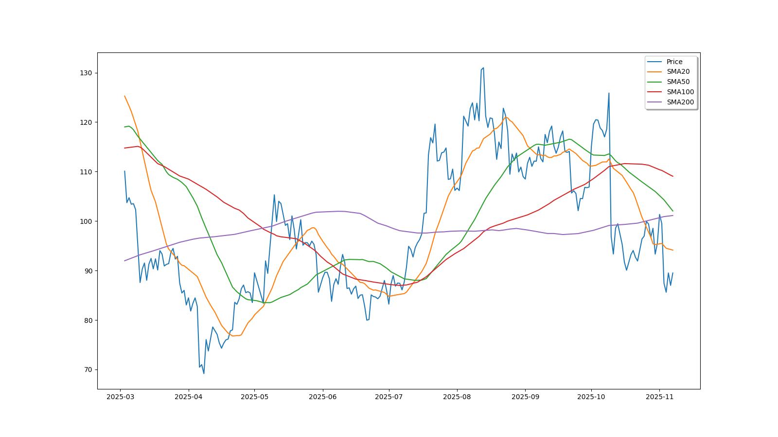Лайткоин Simple Moving Averages
