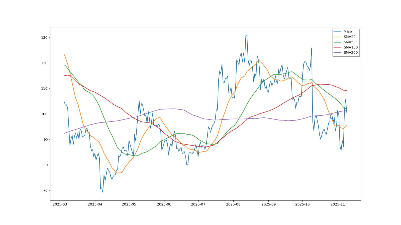 ライトコイン Simple Moving Averages