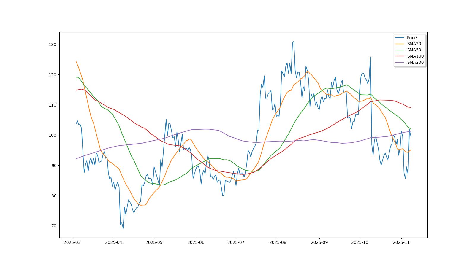 Litecoin Simple Moving Averages