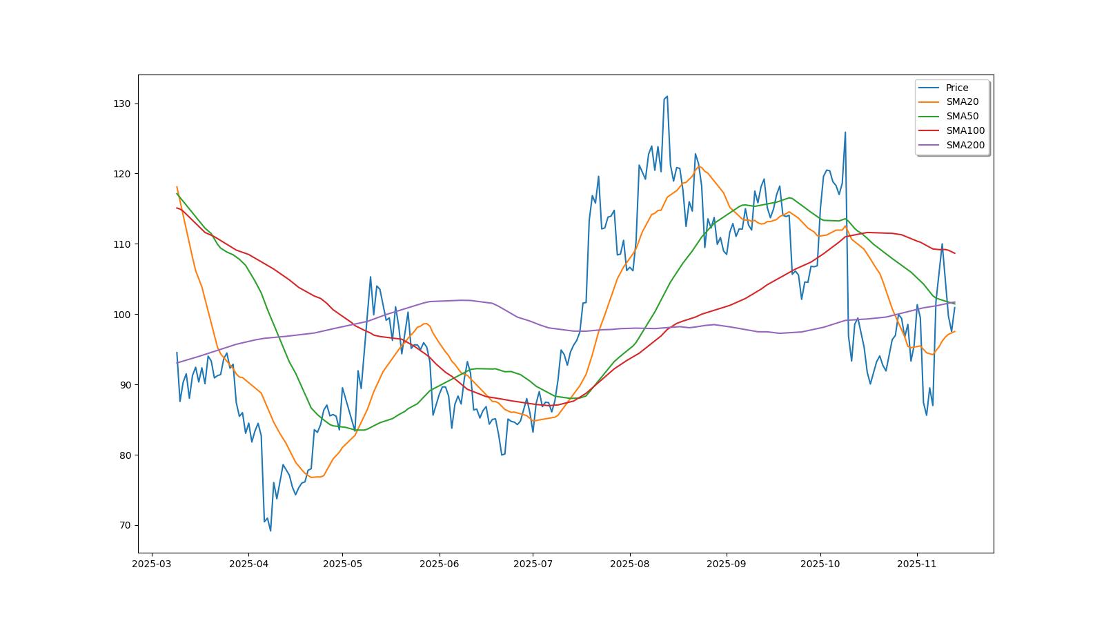 Litecoin Simple Moving Averages