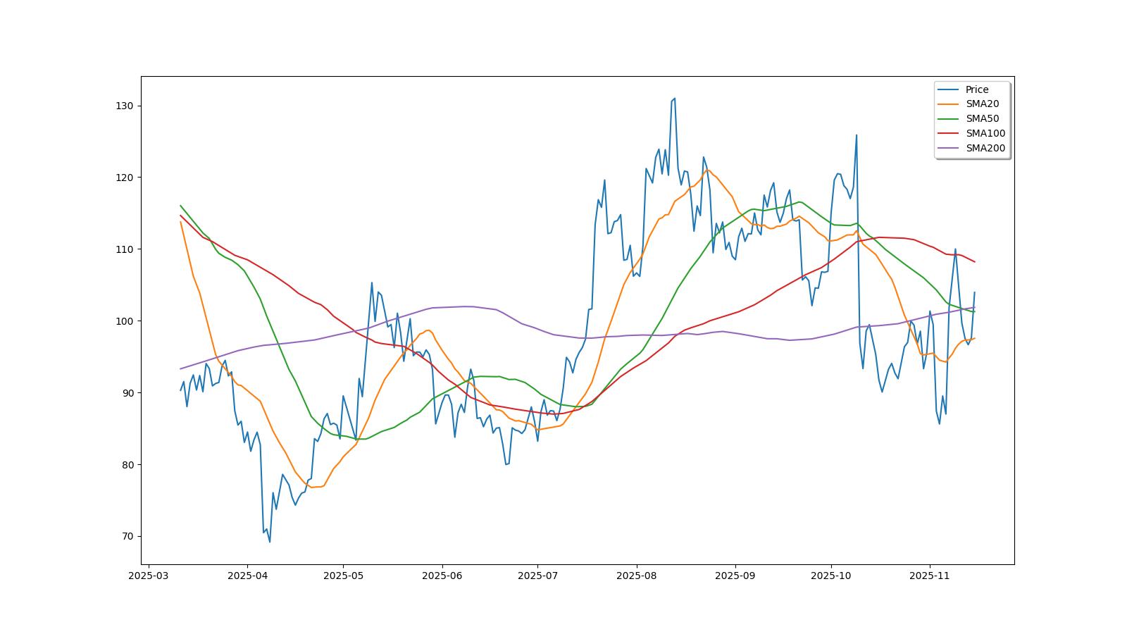 ライトコイン Simple Moving Averages
