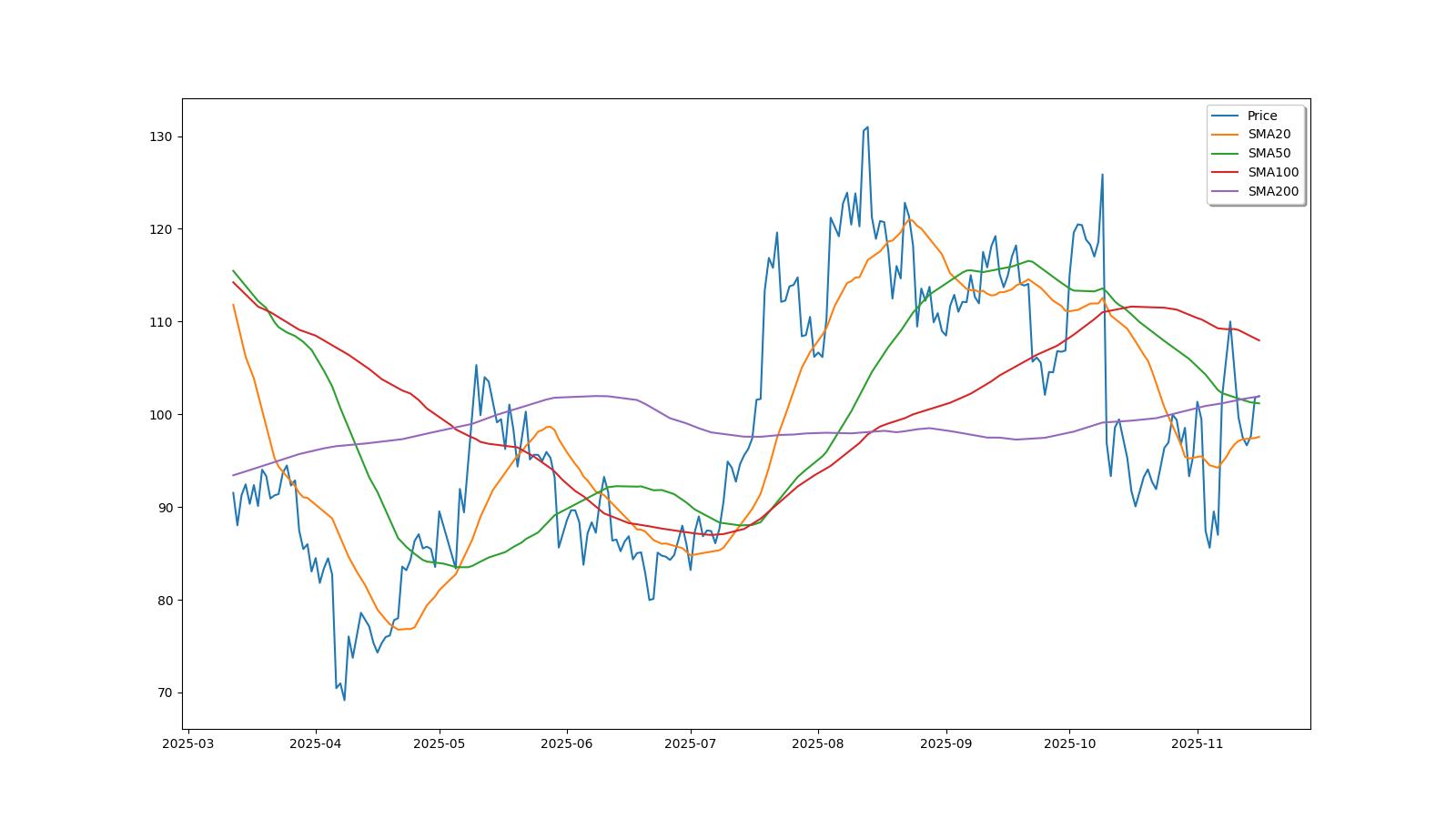 Litecoin Simple Moving Averages