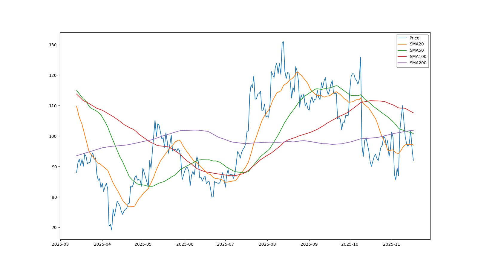 Litecoin Simple Moving Averages