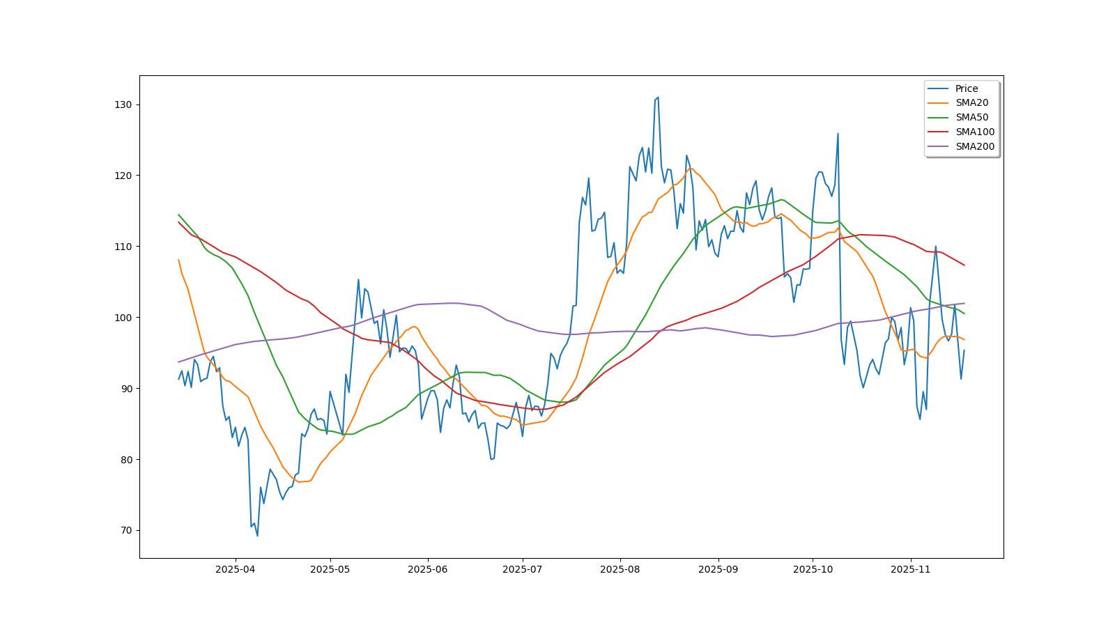 Litecoin Simple Moving Averages