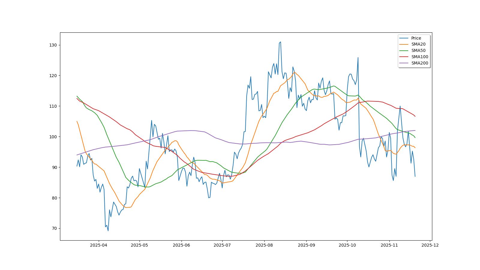 Litecoin Simple Moving Averages