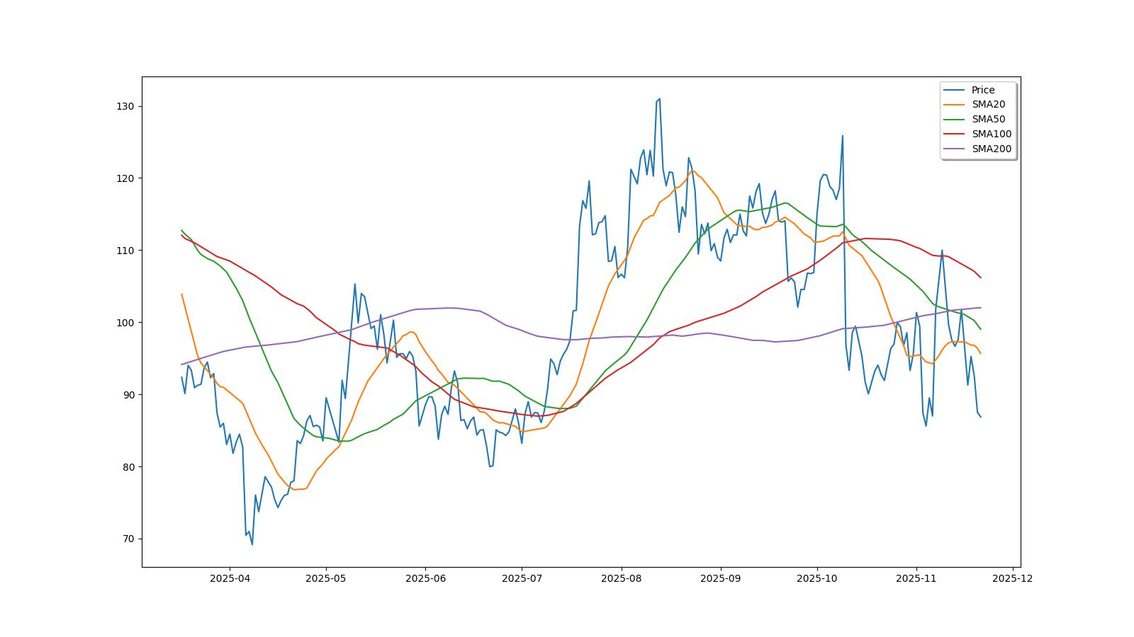 Litecoin Simple Moving Averages