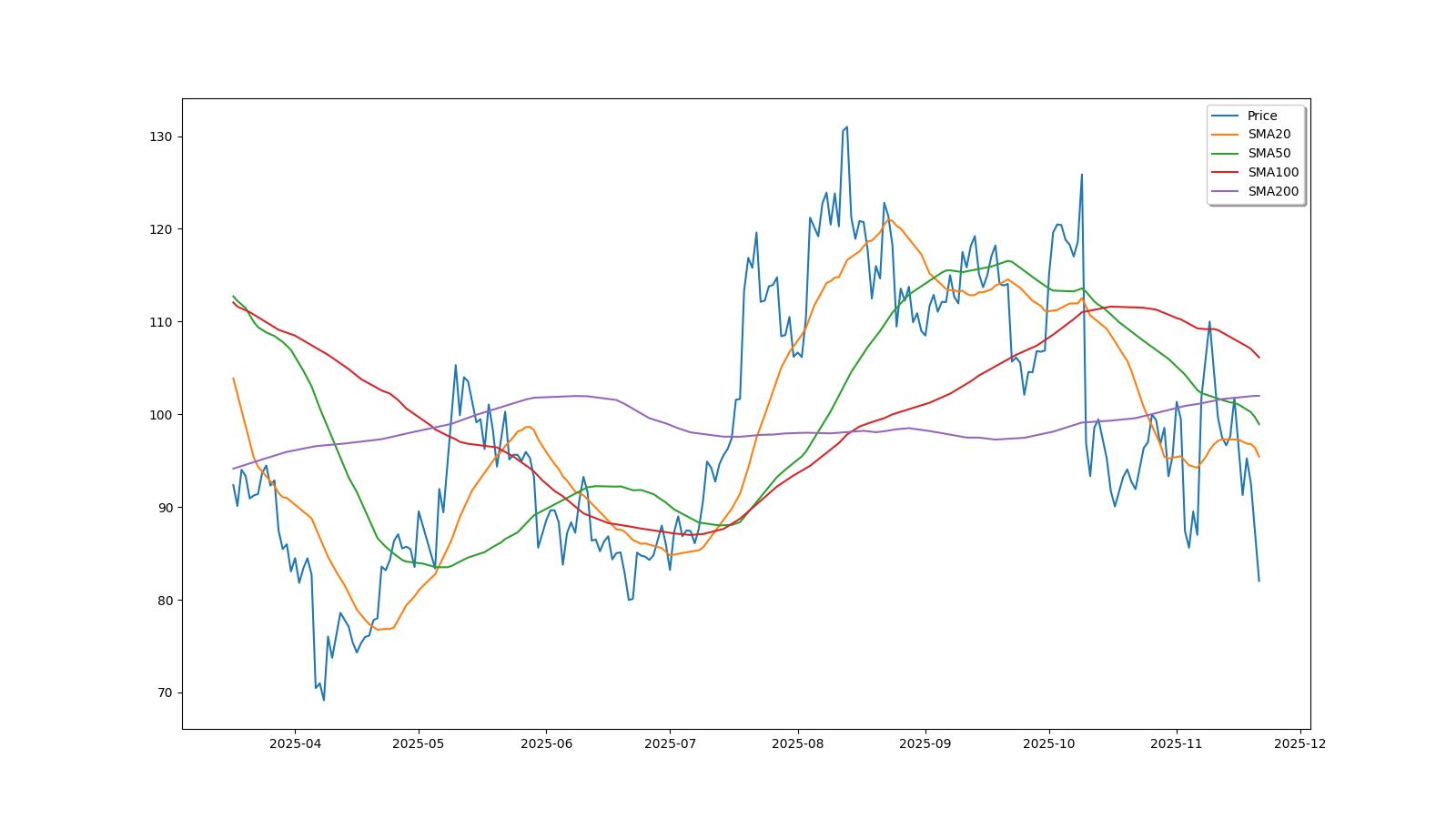 Litecoin Simple Moving Averages