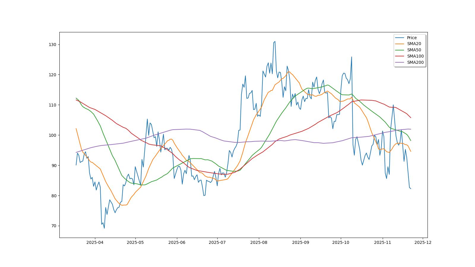 라이트코인 Simple Moving Averages