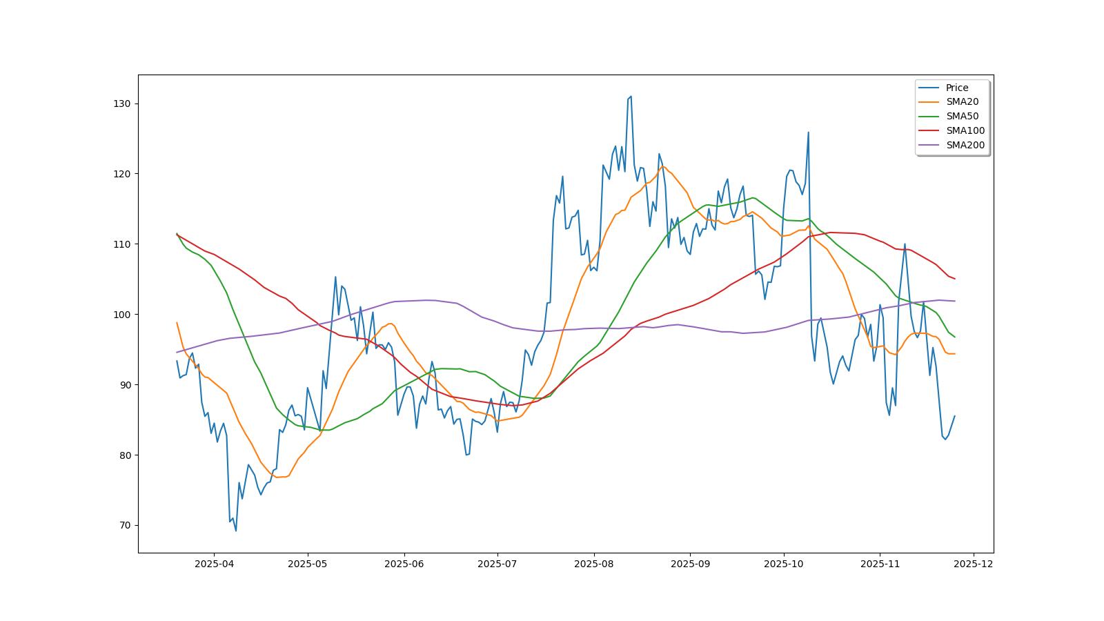 라이트코인 Simple Moving Averages