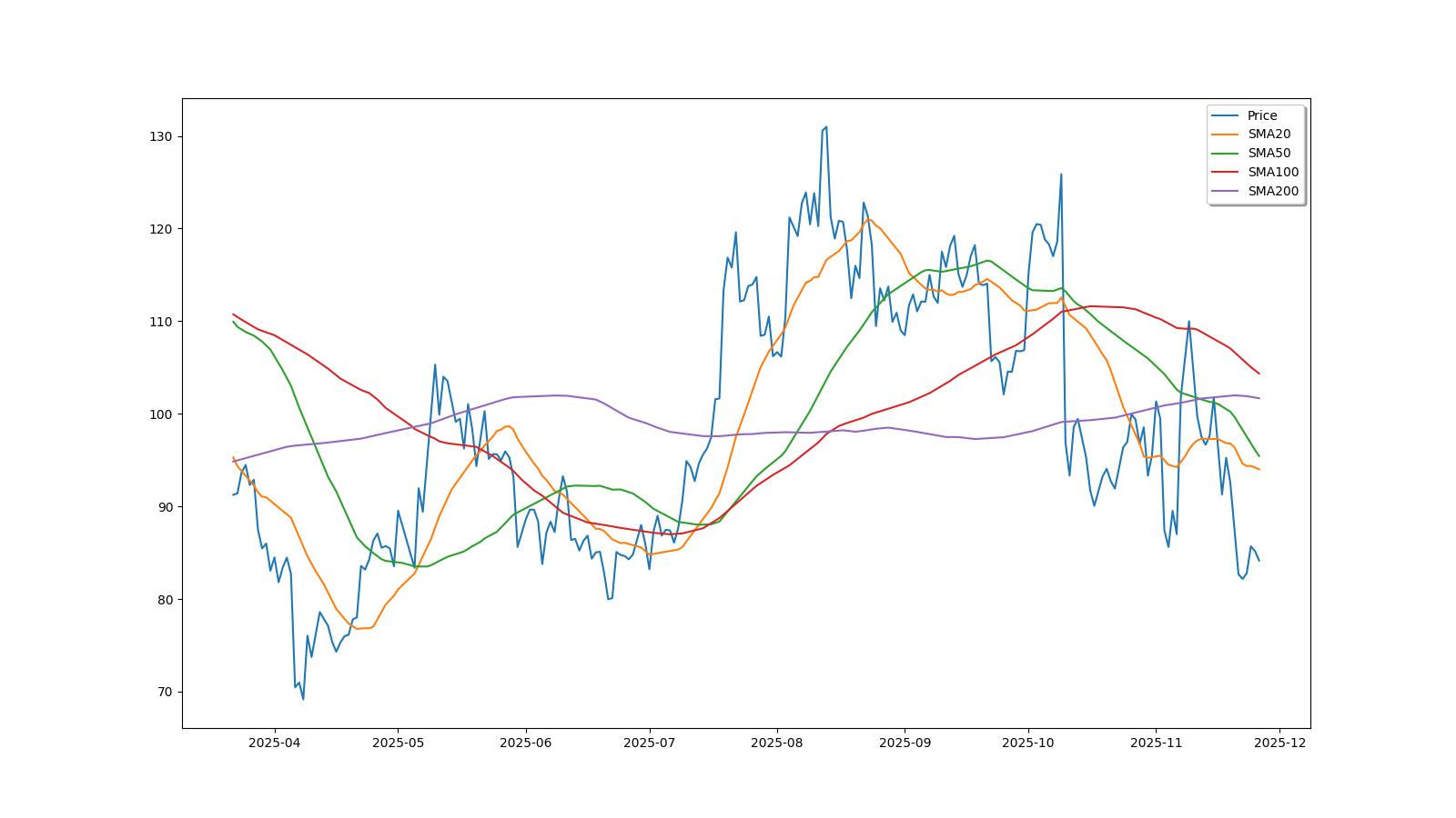 라이트코인 Simple Moving Averages