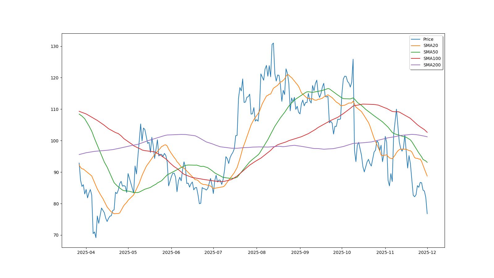 Litecoin Simple Moving Averages
