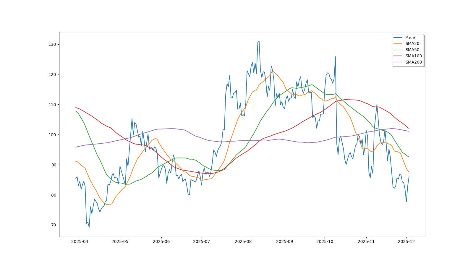 莱特币 Simple Moving Averages