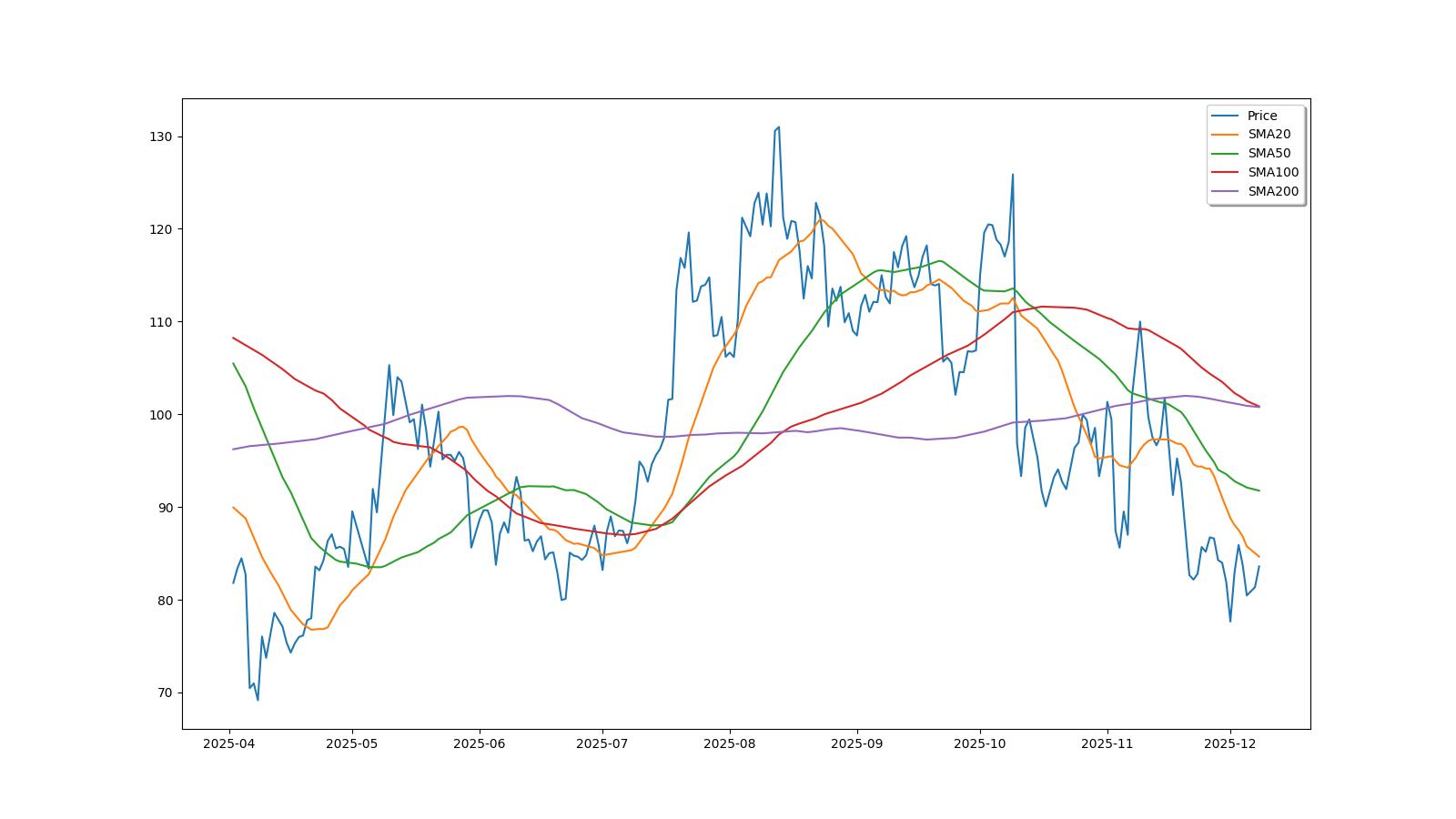 Litecoin Simple Moving Averages