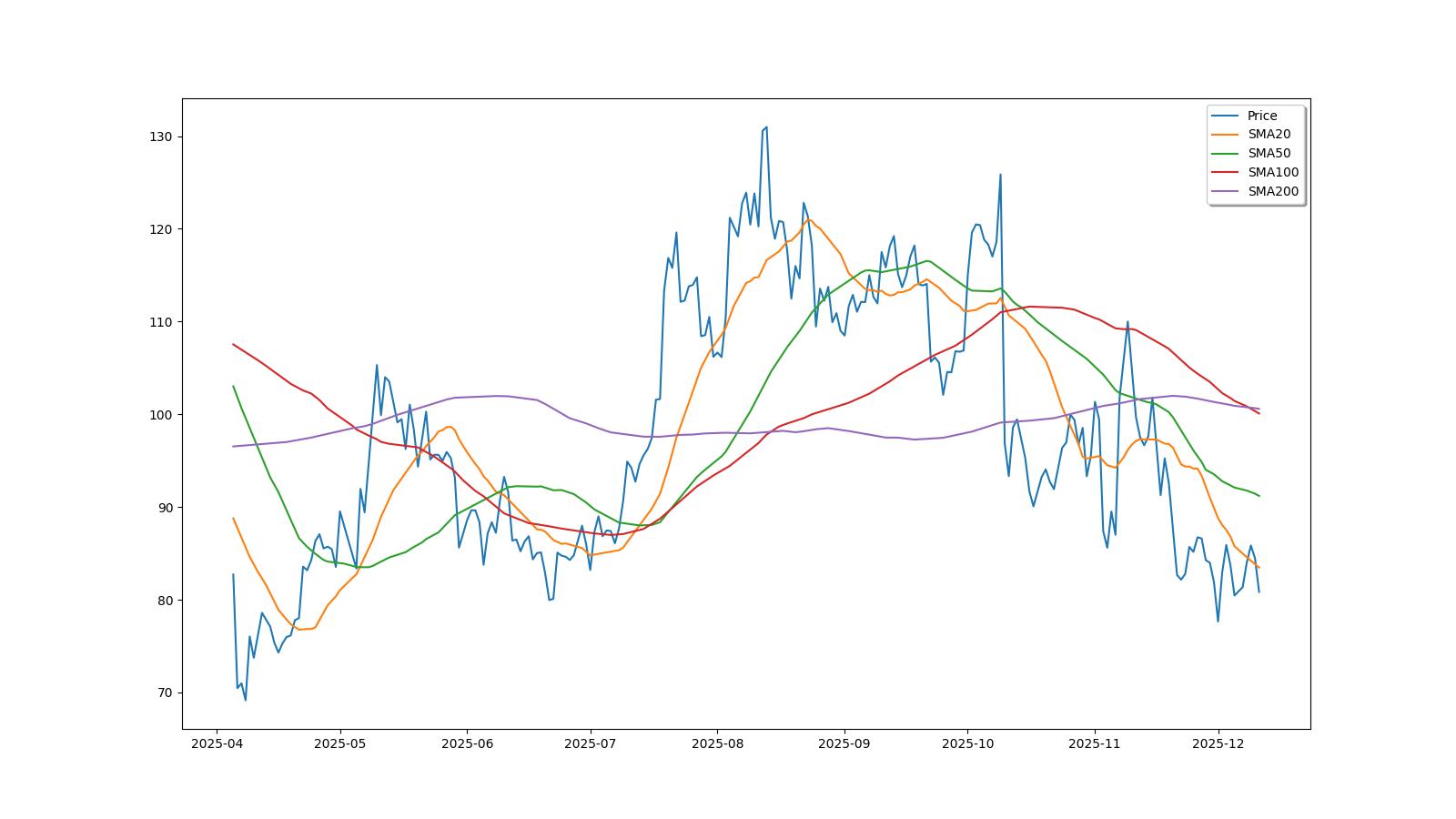 Litecoin Simple Moving Averages