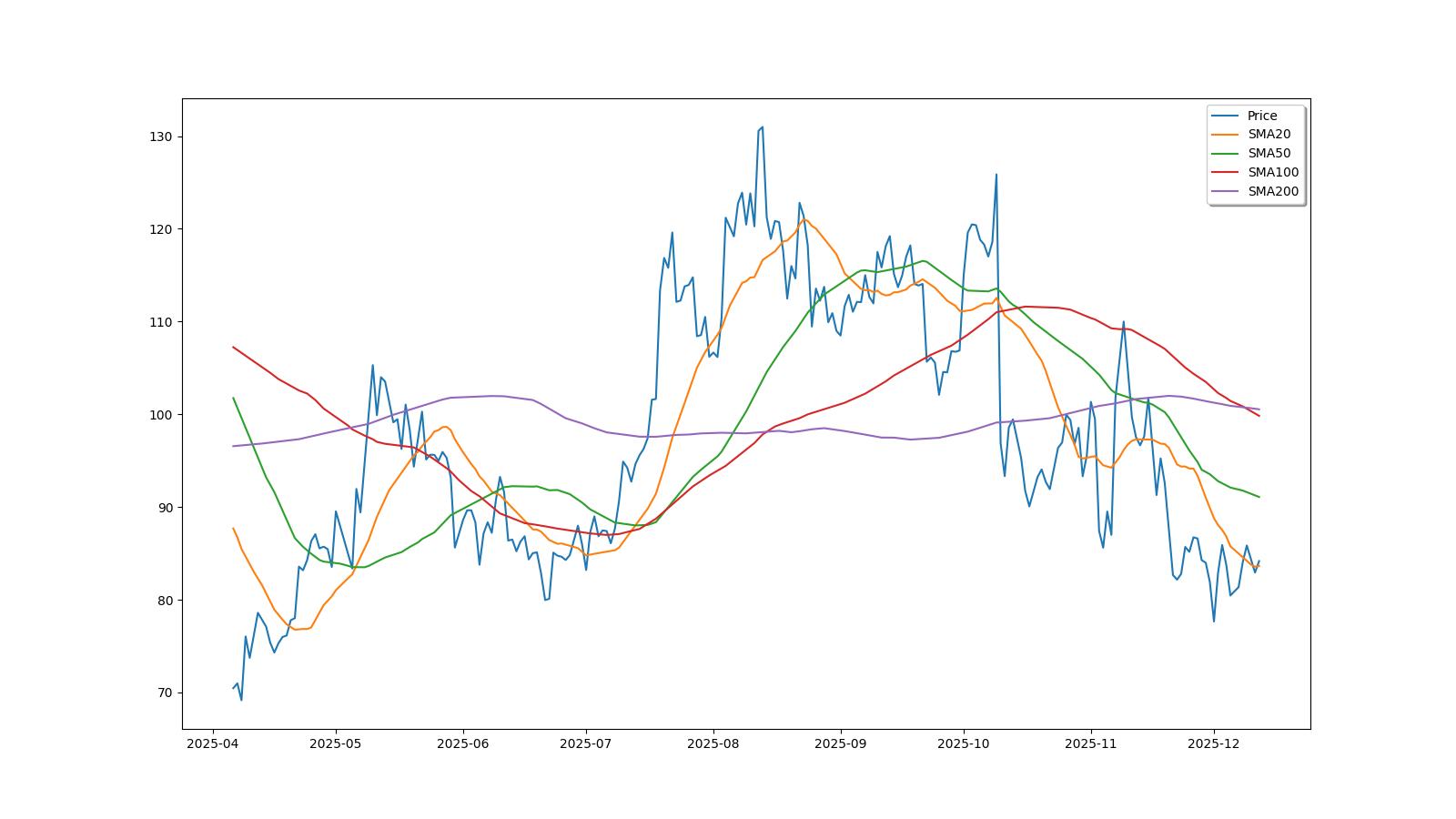 Litecoin Simple Moving Averages