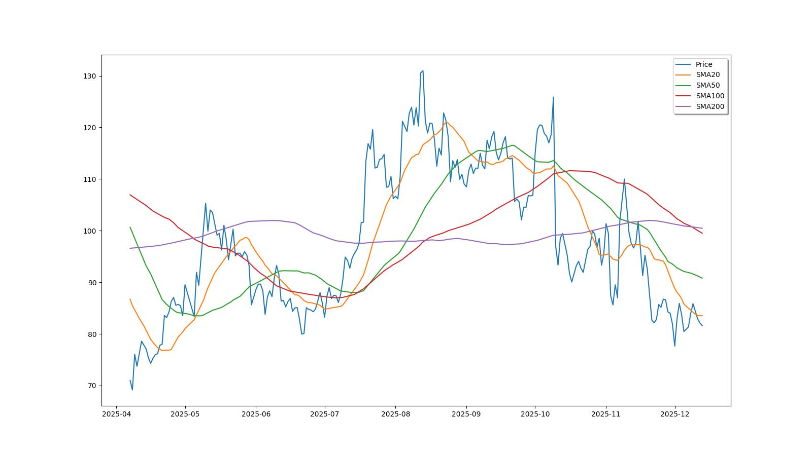 Litecoin Simple Moving Averages
