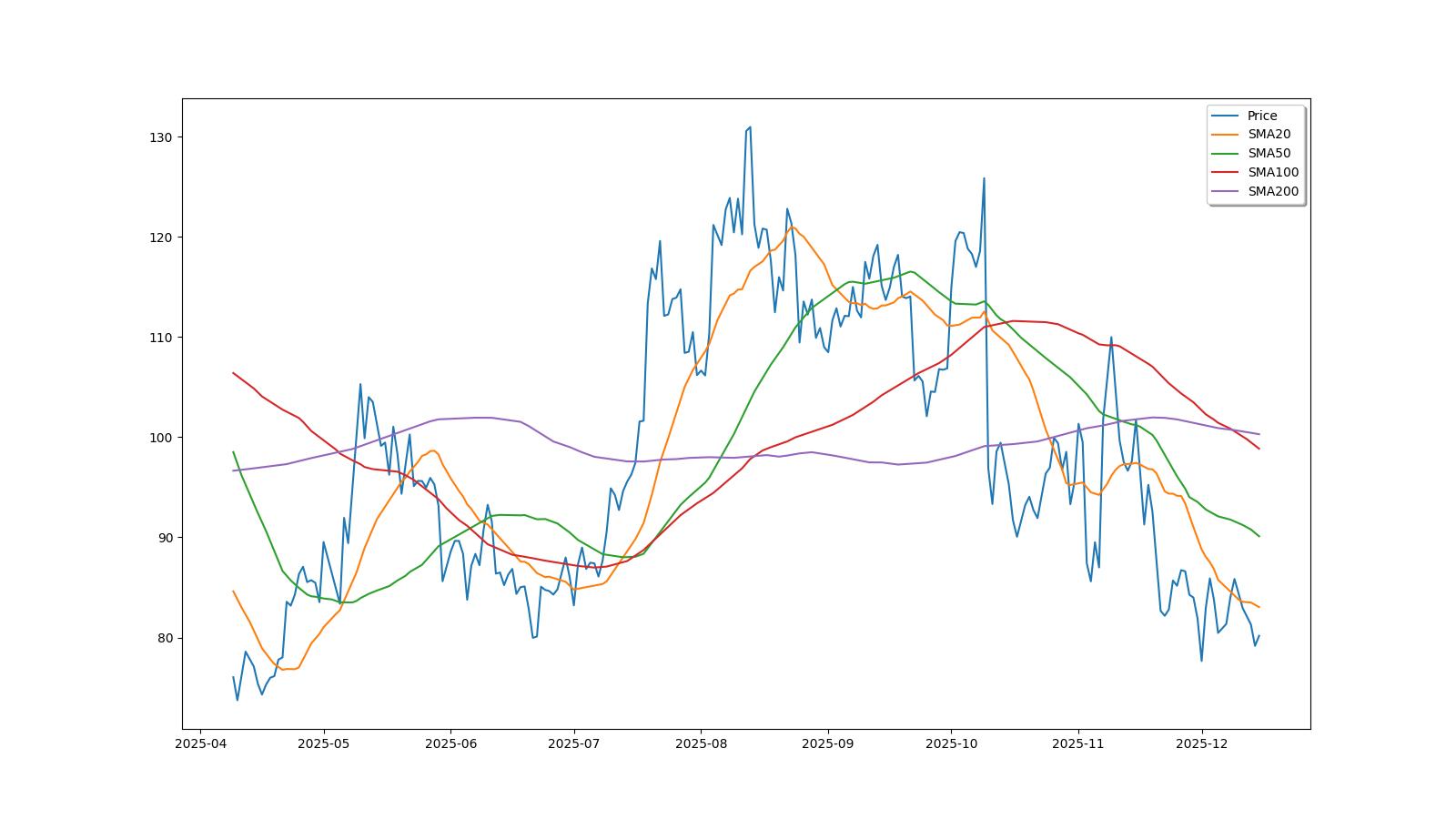 莱特币 Simple Moving Averages
