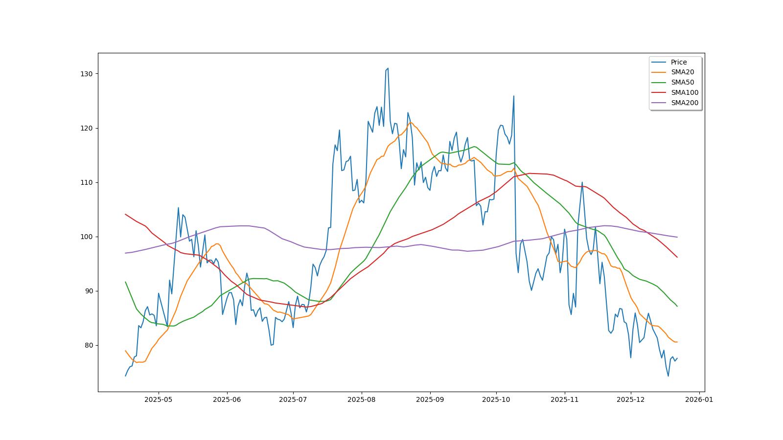 Litecoin Simple Moving Averages