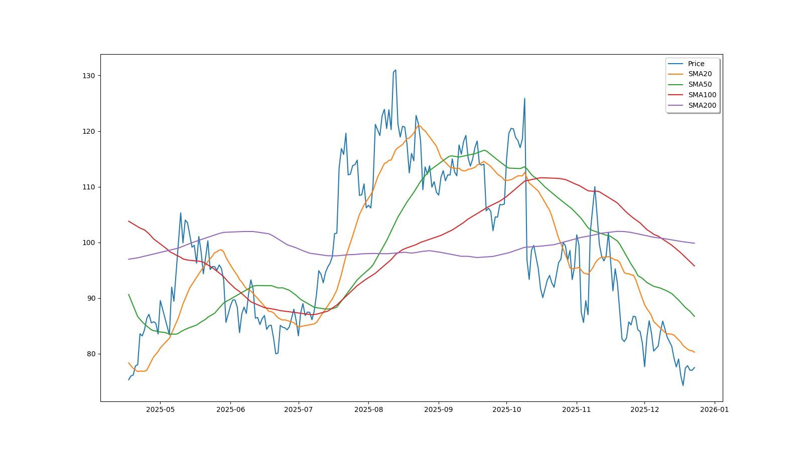 Litecoin Simple Moving Averages
