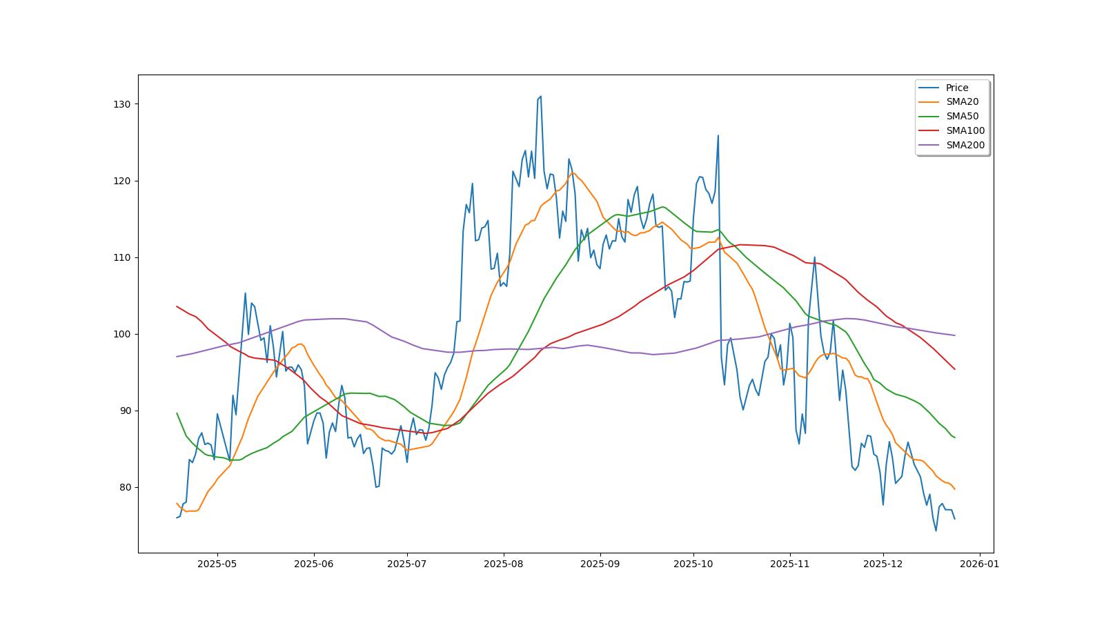 Litecoin Simple Moving Averages