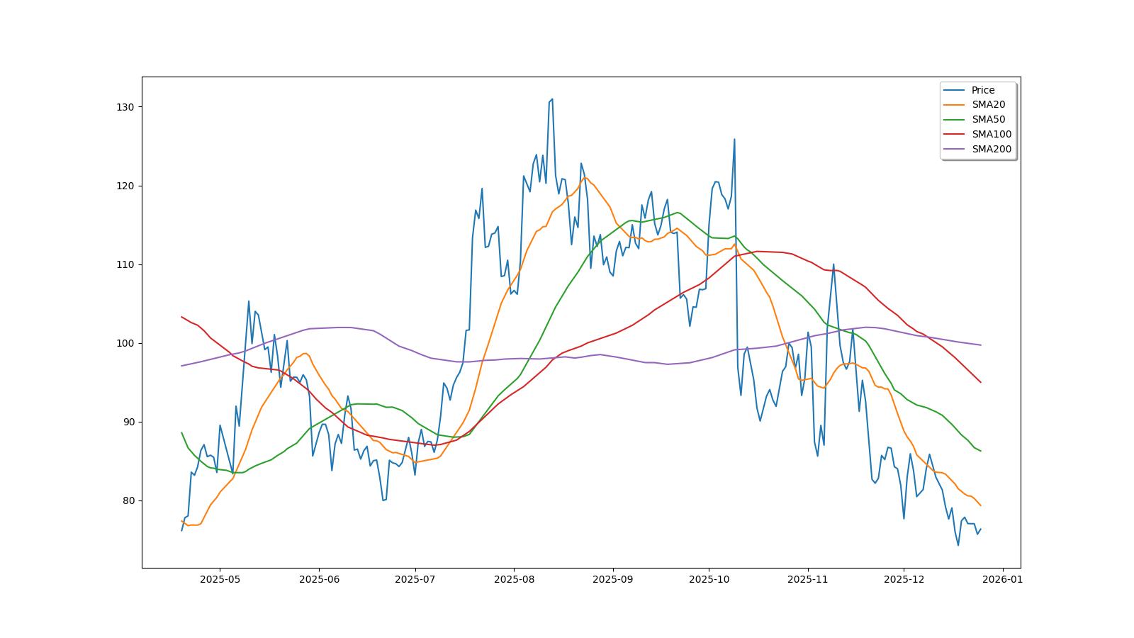 라이트코인 Simple Moving Averages