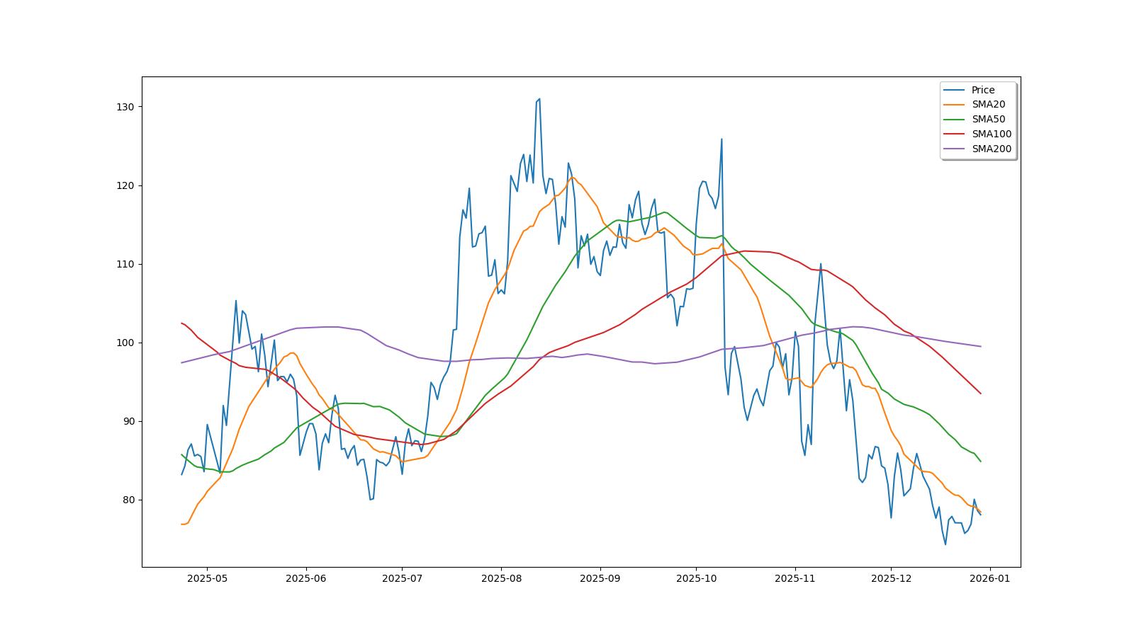 Litecoin Simple Moving Averages